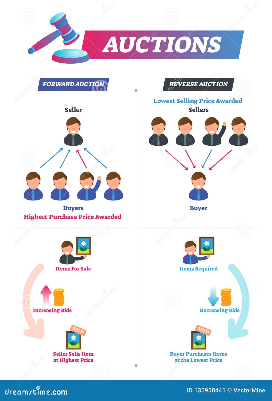 Auction Vector Illustration. Explained Forward and Reverse Sales ... Auction Vector Illustration. Explained Forward and Reverse Sales ...