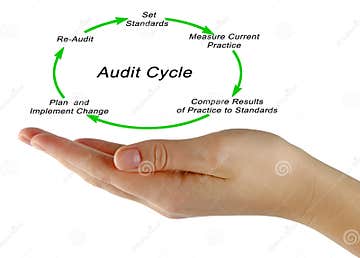 Audit cycle stock photo. Image of palm, standards, hand - 94367682