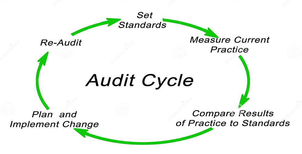 Audit cycle stock illustration. Illustration of measurement - 94368106