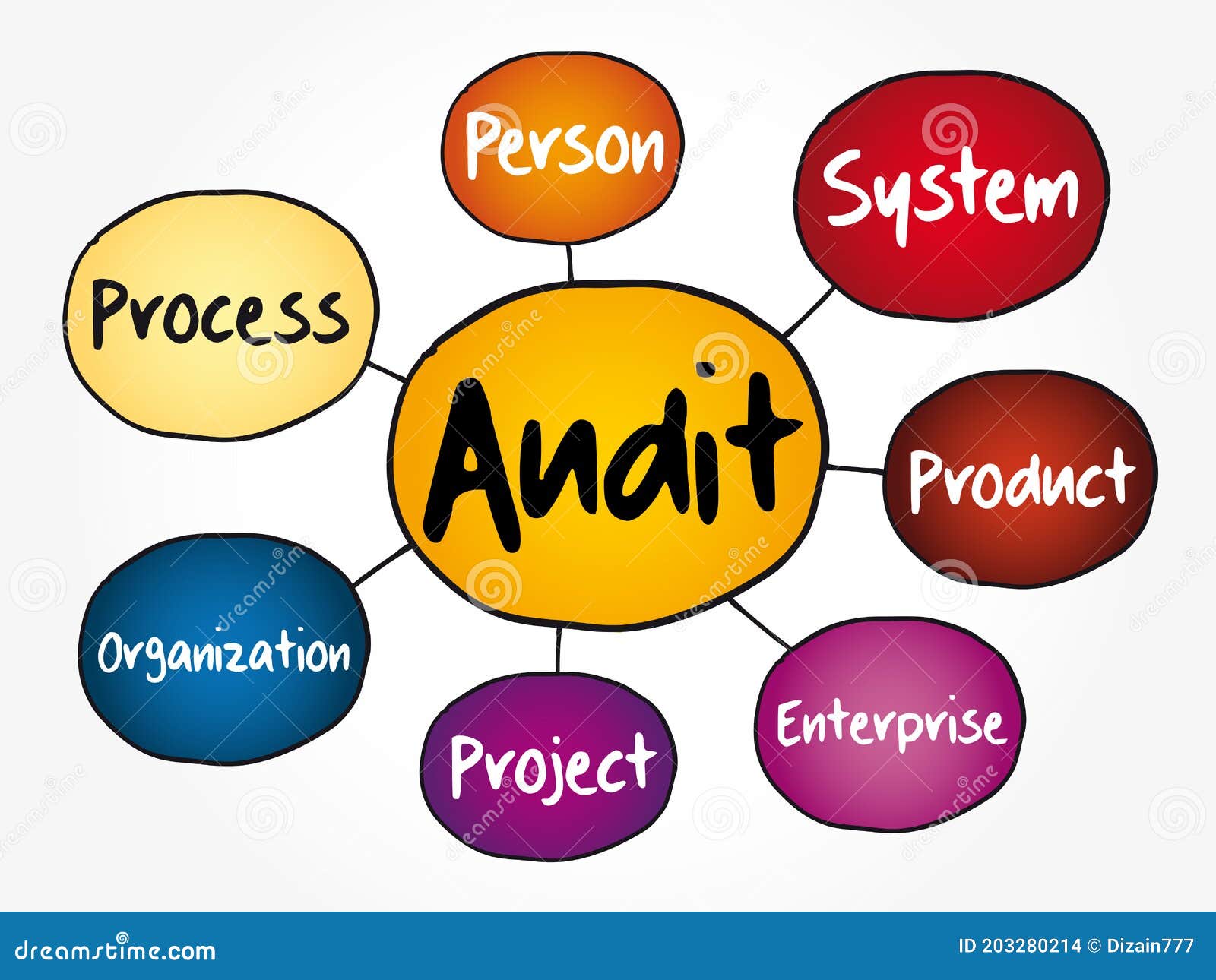 Audit Evaluation Area Mind Map Flowchart Stock Illustration - Illustration of chart, auditing ...