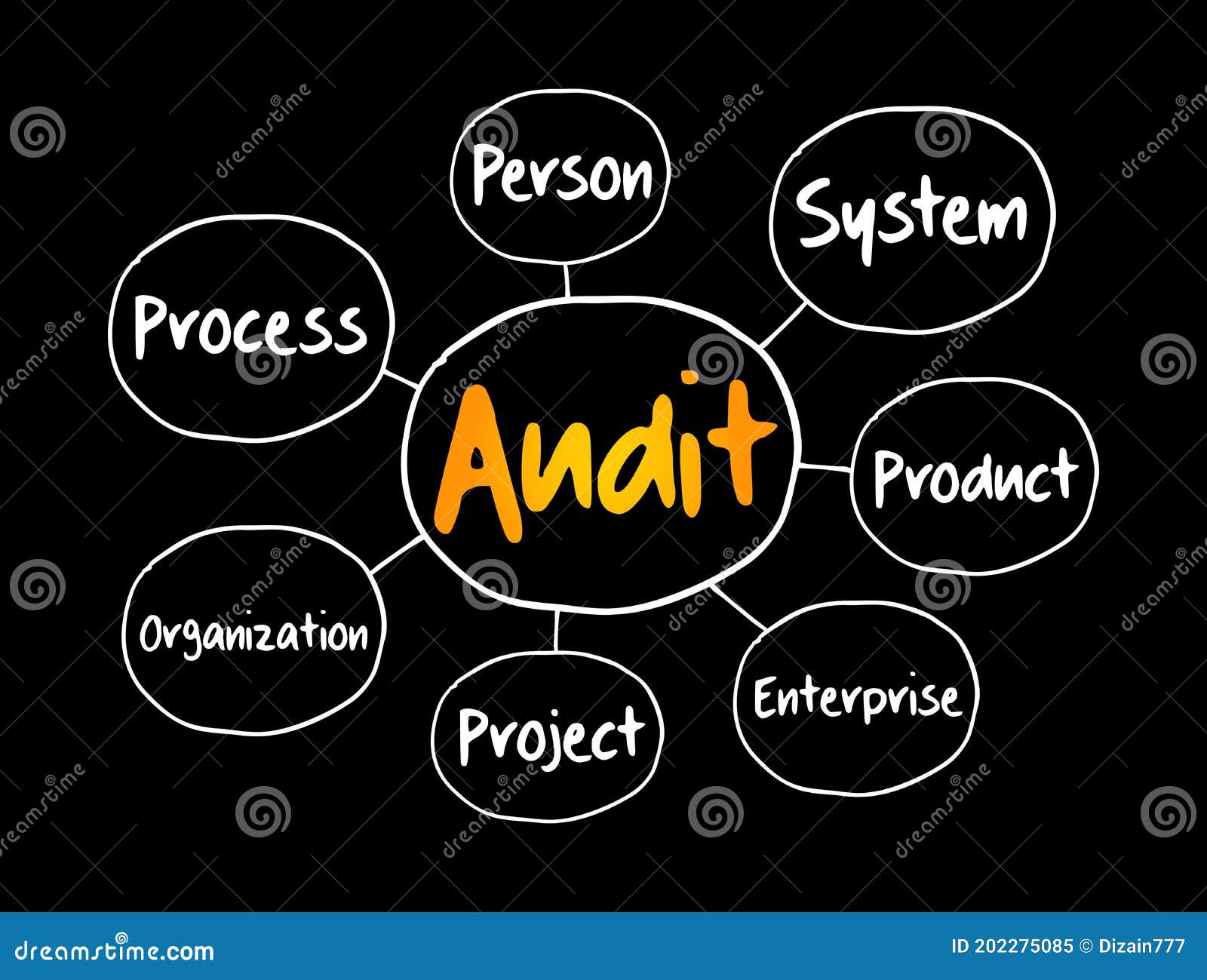 Audit Evaluation Area Mind Map Flowchart Stock Illustration ...