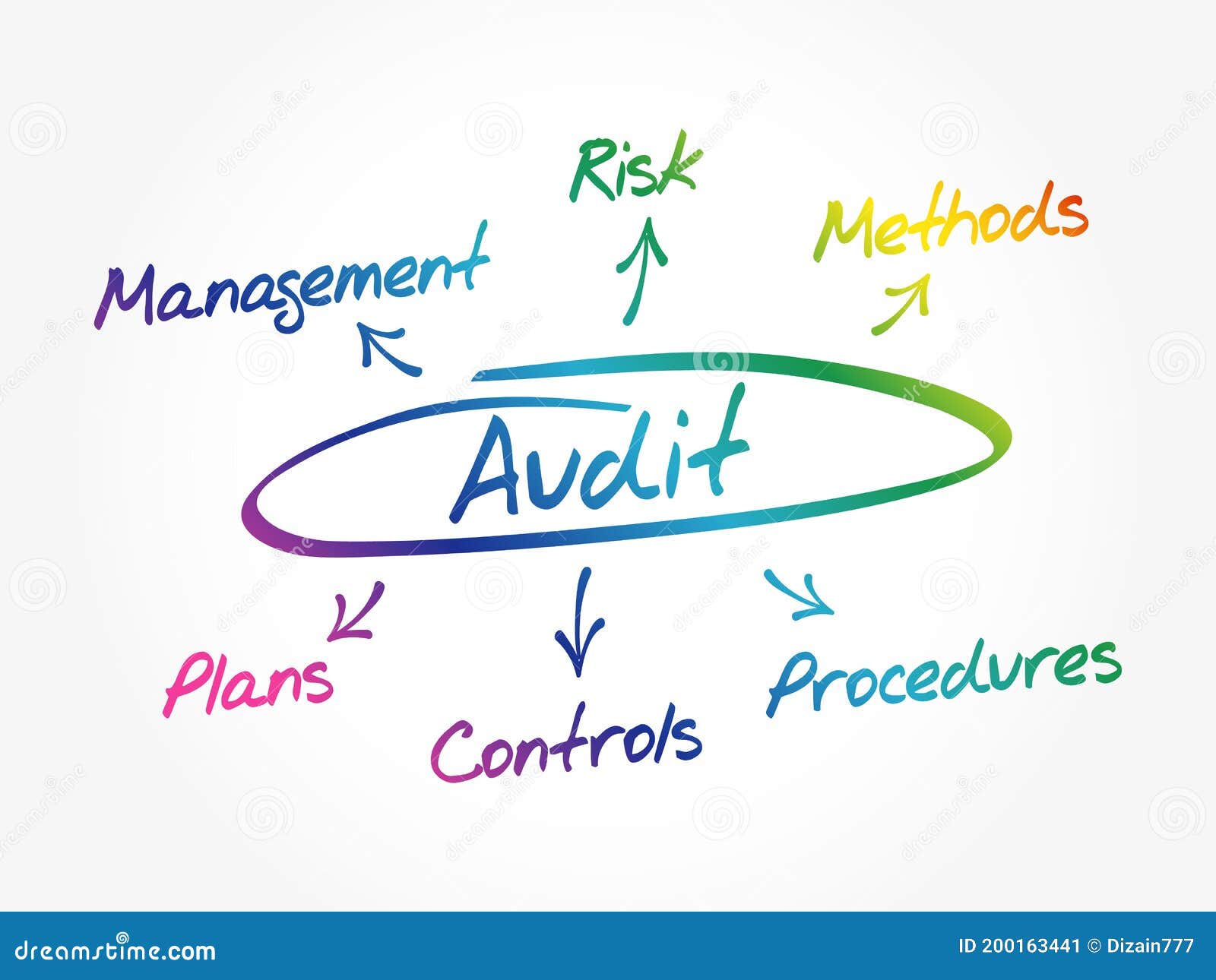 Audit Mindmap Process, Concept Background Stock Illustration ...