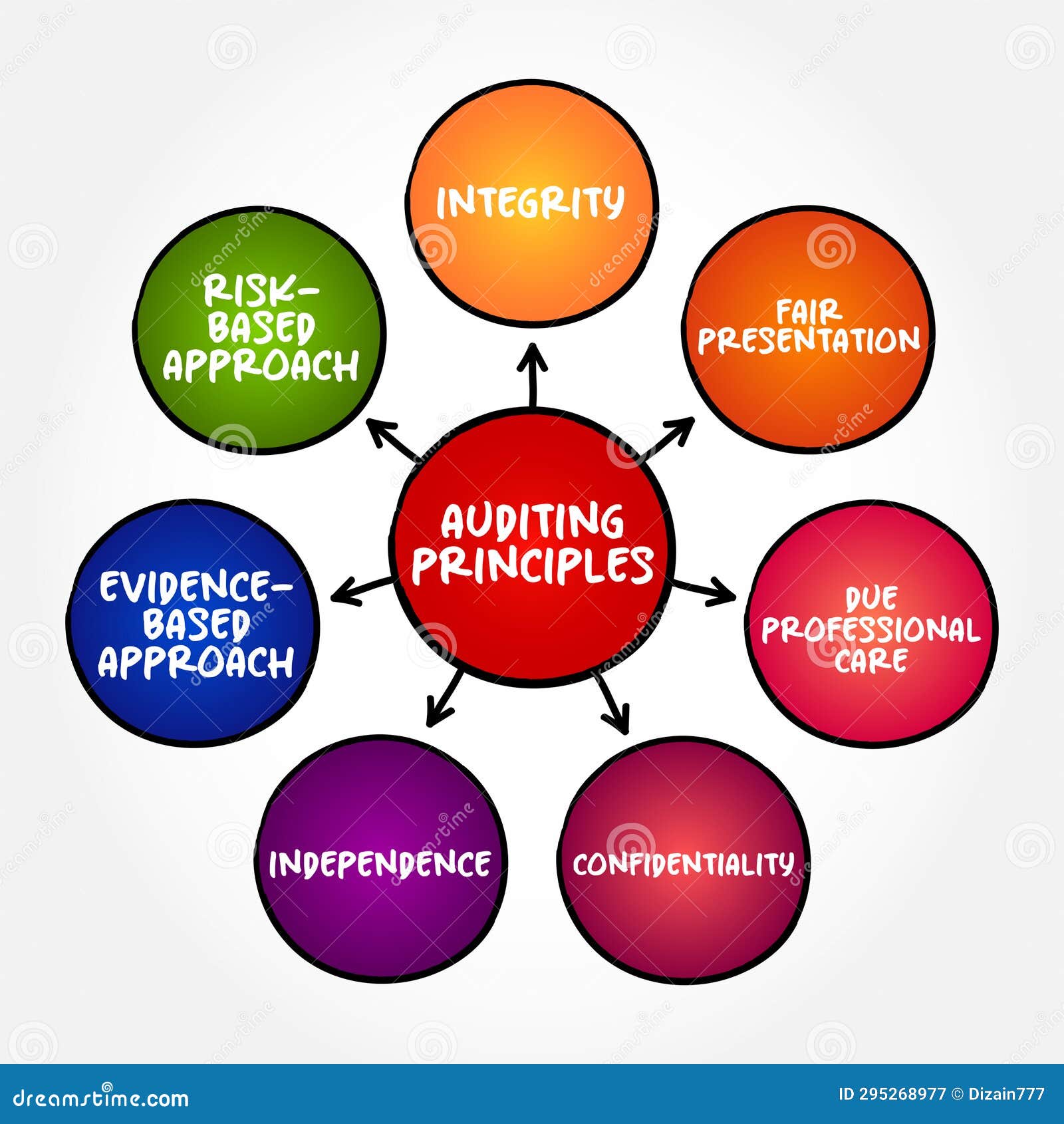 Auditing Principles Mind Map Text Concept for Presentations and Reports ...