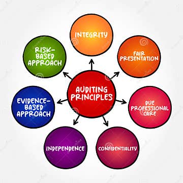 Auditing Principles Mind Map Text Concept for Presentations and Reports ...