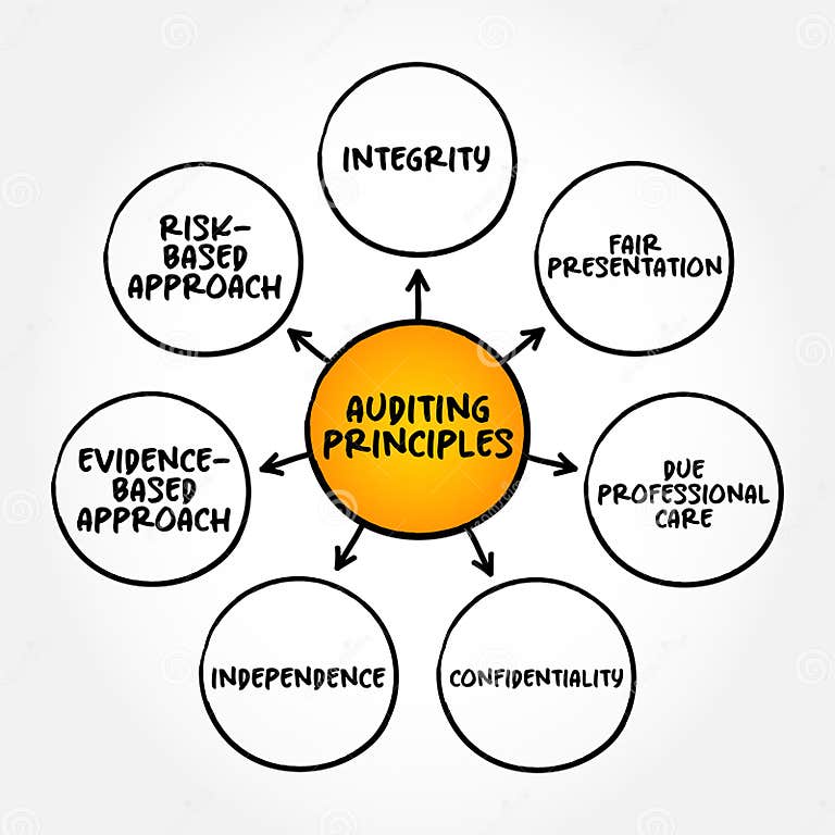 Auditing Principles Mind Map Text Concept for Presentations and Reports ...