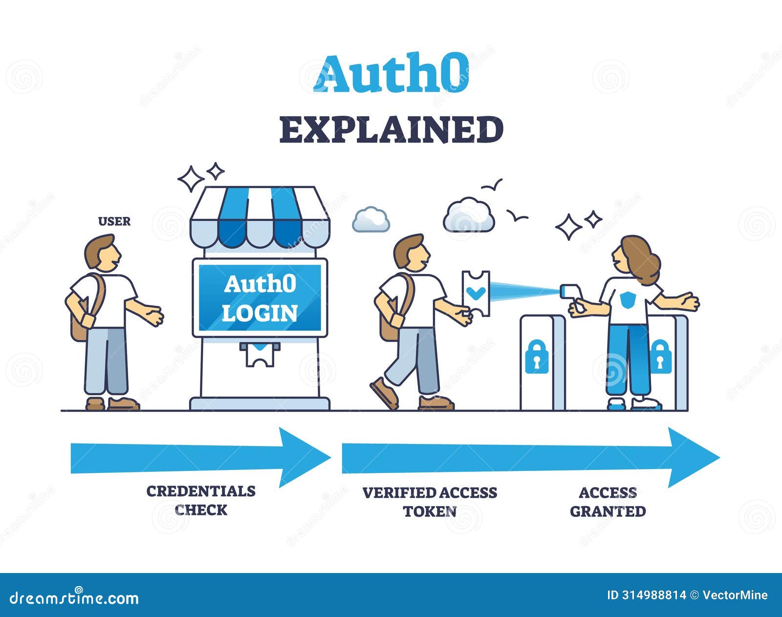 Auth0 Security As User Authentication System Explanation Outline