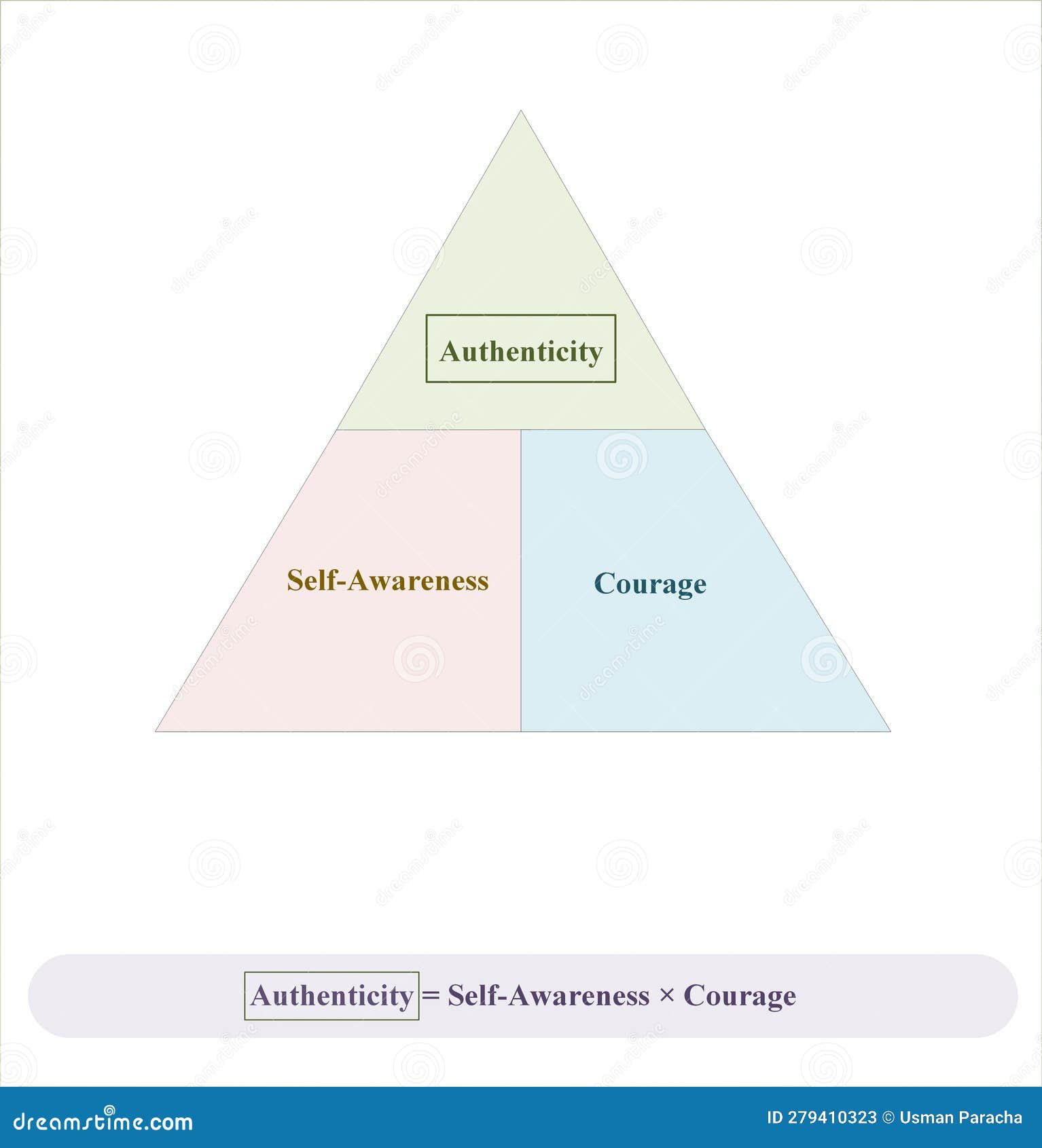 Authenticity is Equal To Self-awareness Multiplied by Courage Stock ...