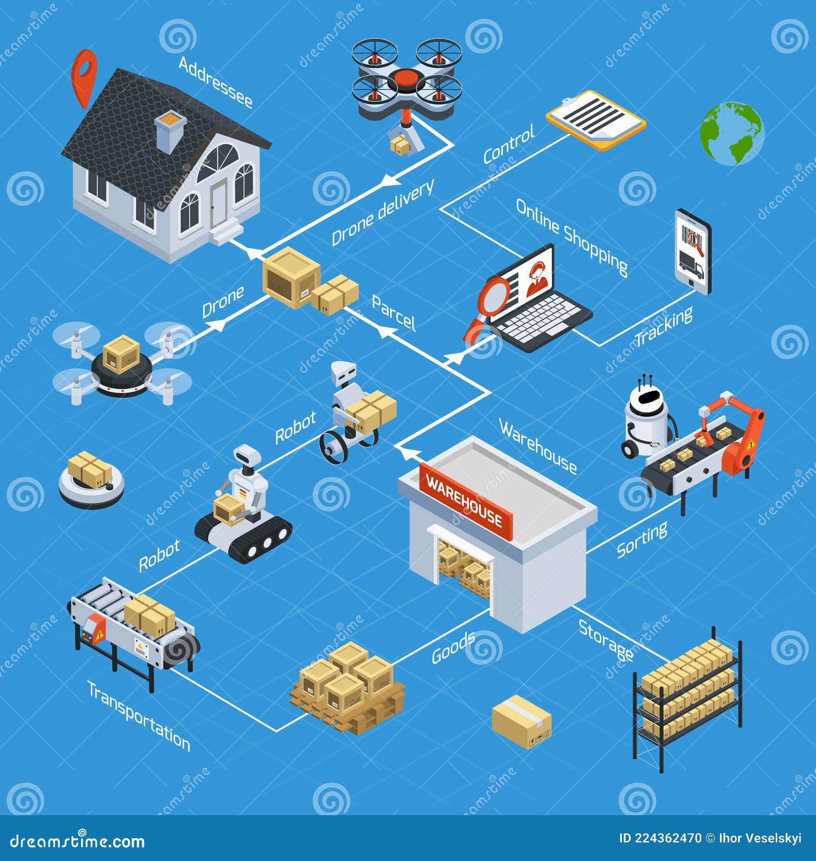 Automatic Logistics Isometric Flowchart Stock Vector - Illustration of storage, elements: 224362470
