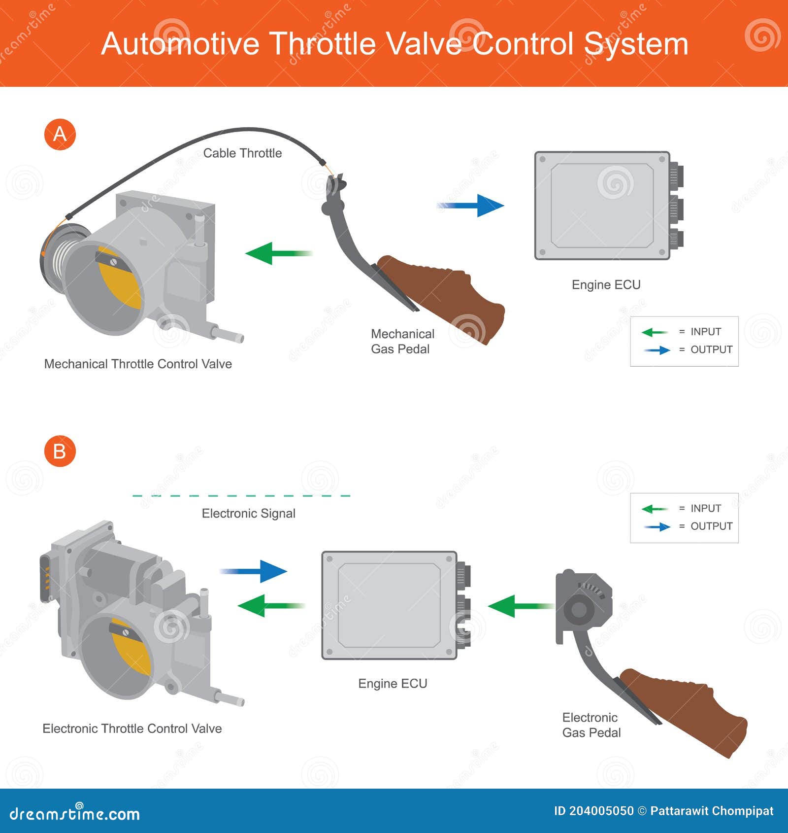 Automotive Throttle Valve Control System. Illustration | CartoonDealer ...