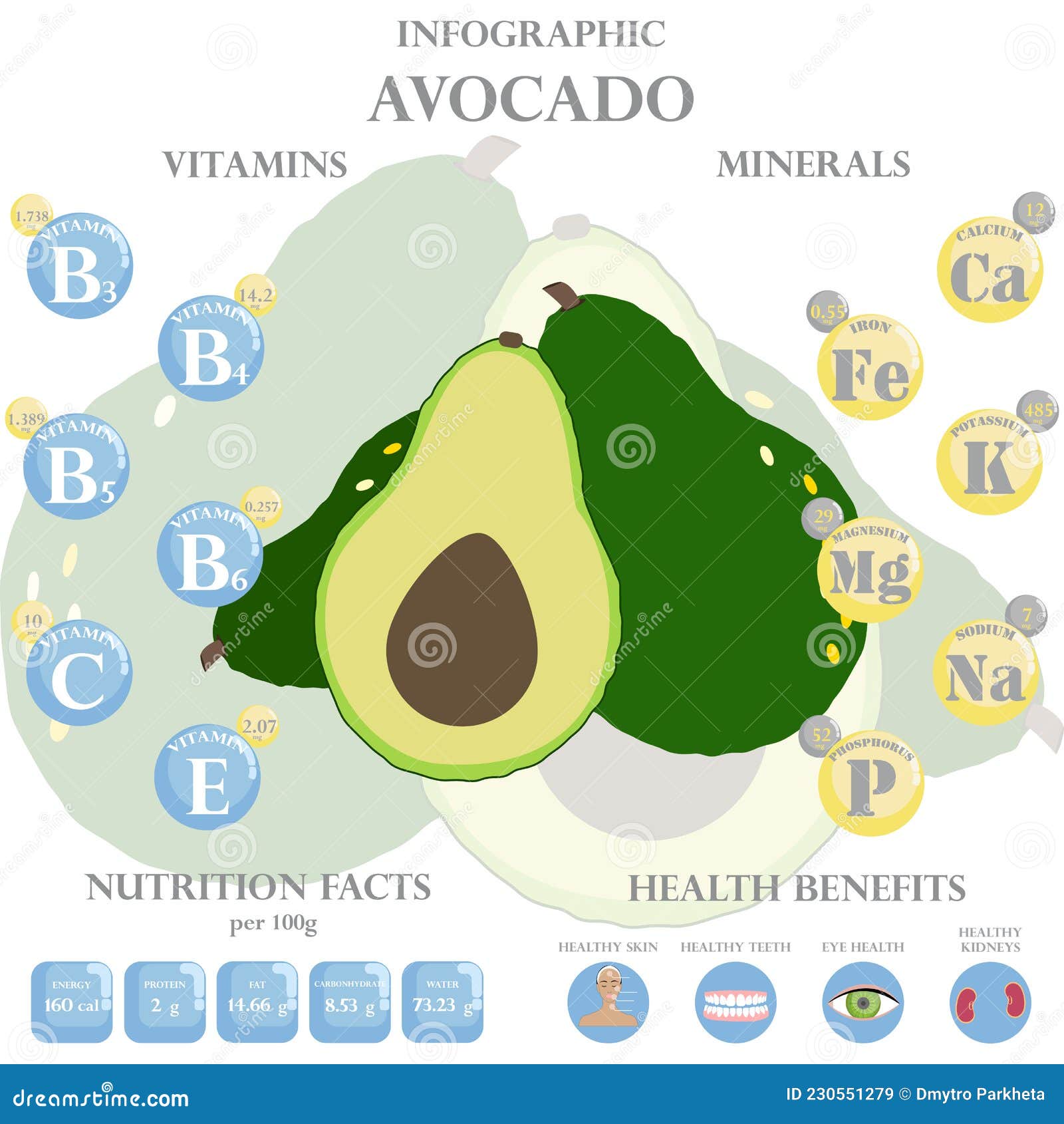 Avocado Nutrition Facts And Health Benefits Infographic Cartoon Vector ... Avocado Nutrition Facts And Health Benefits Infographic Cartoon Vector ...