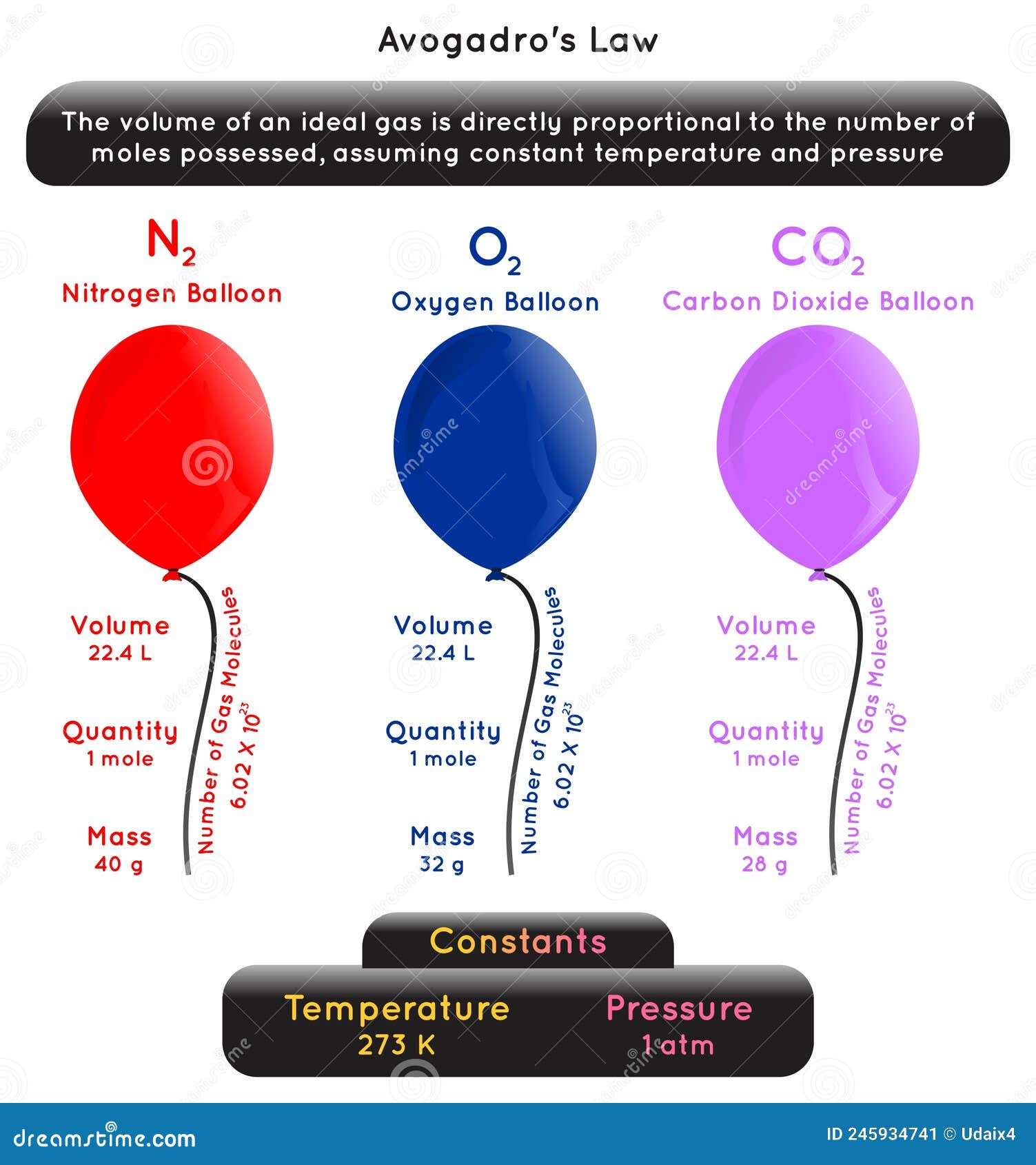 Avogadros Law Example Avogadros Law Example