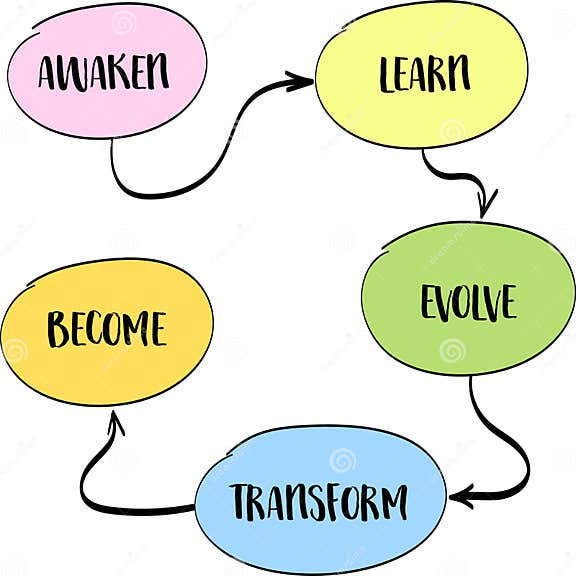 Awaken, Learn, Evolve, Transform, Become - Journey of Personal Growth Stock Illustration ...