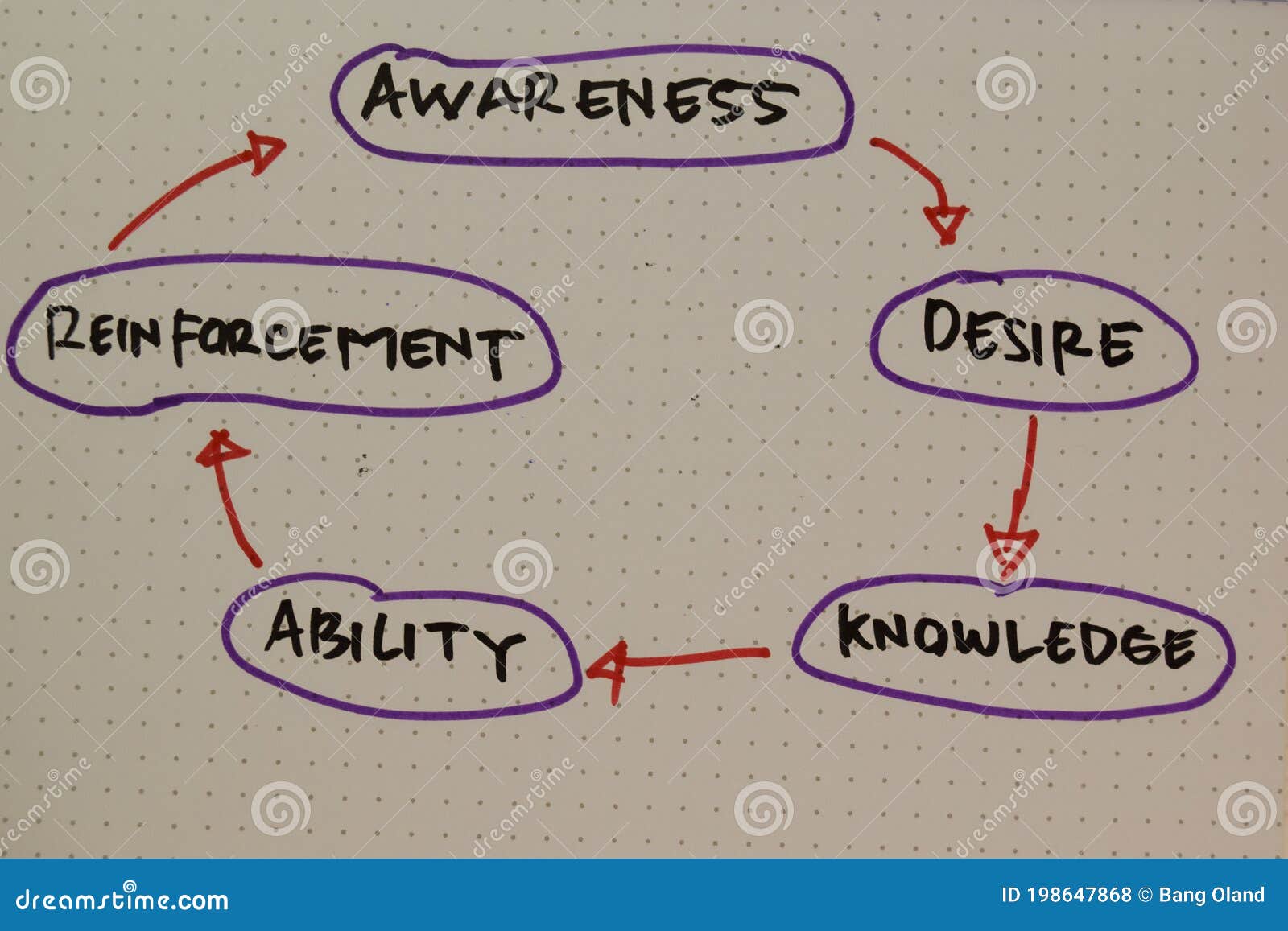 Awareness, Desire, Knowledge, Ability, Reinforcement Methodology Write ...