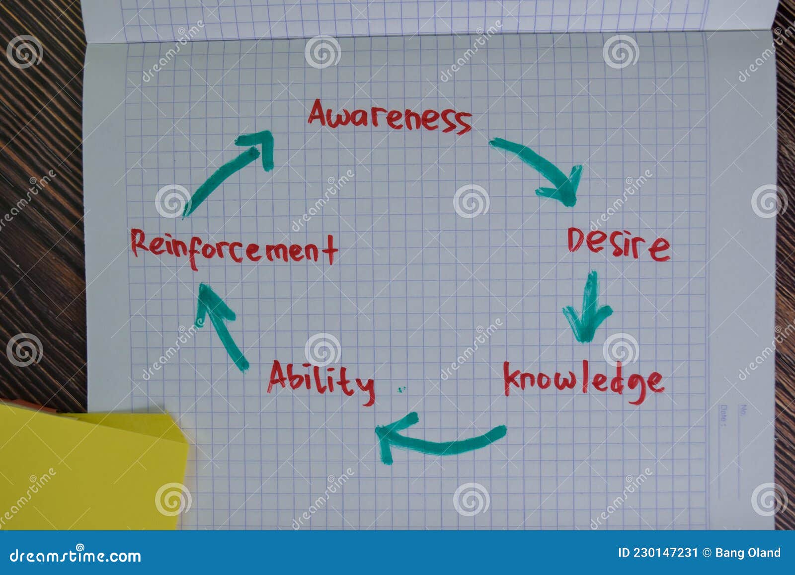 Awareness, Desire, Knowledge, Ability, Reinforcement Methodology Write ...