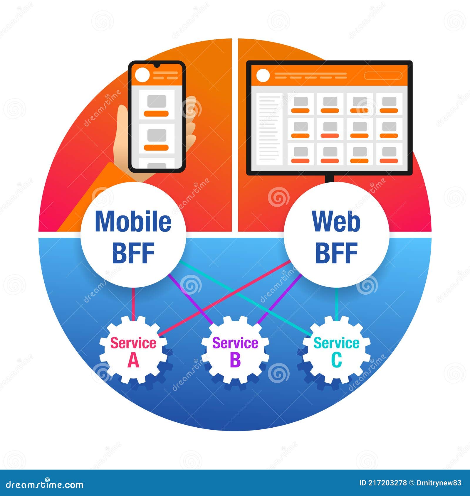 Backends for Frontends Pattern for Web Developers Stock Vector ... Backends for Frontends Pattern for Web Developers Stock Vector ...