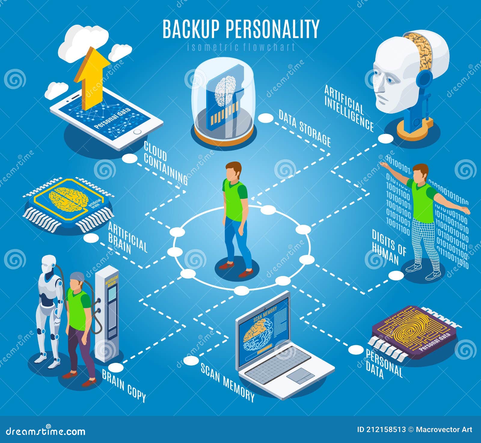Backup Personality Isometric Flowchart Stock Vector - Illustration of ...