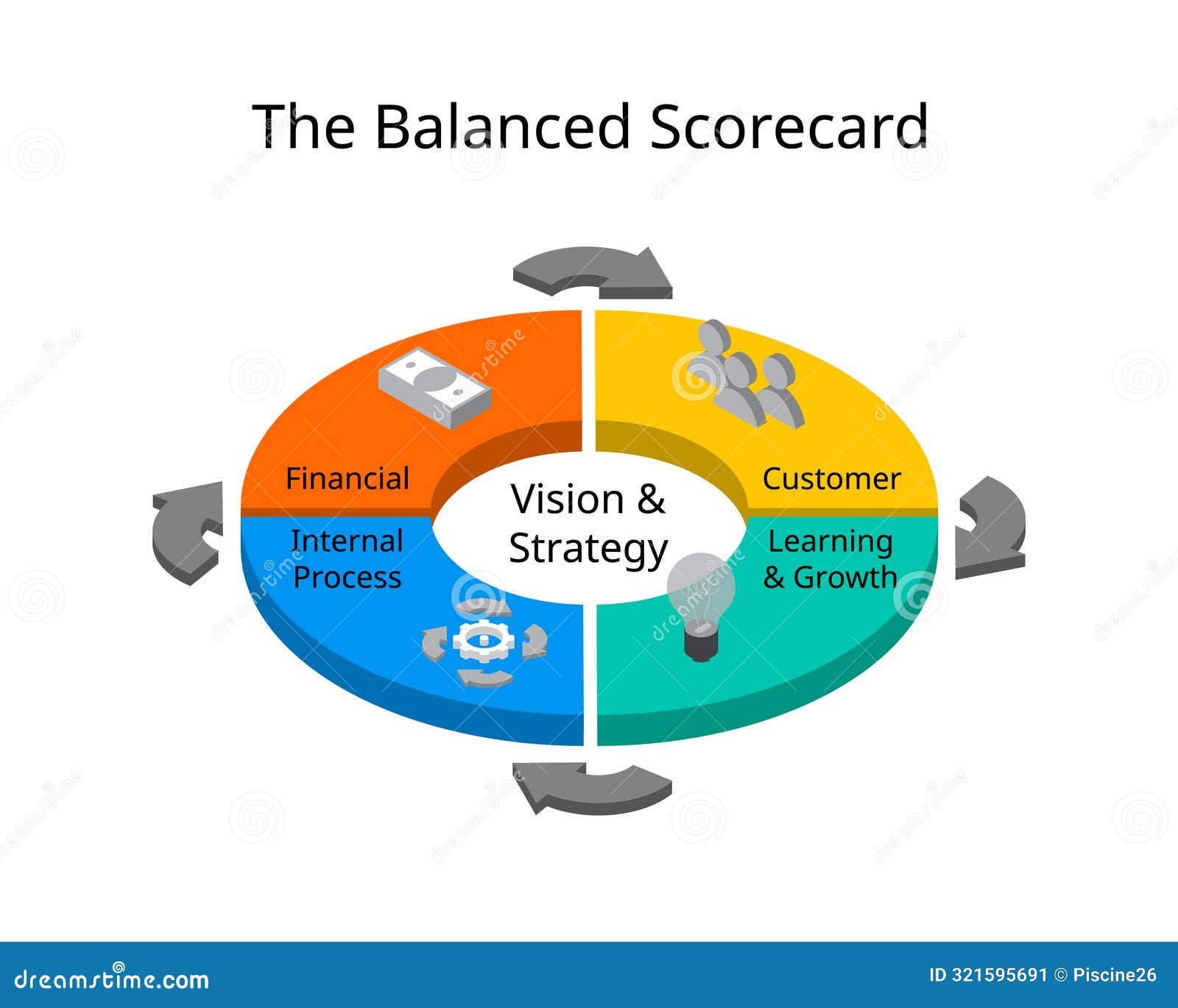 The Balanced Scorecard Involves Measuring Four Main Aspects of a ...