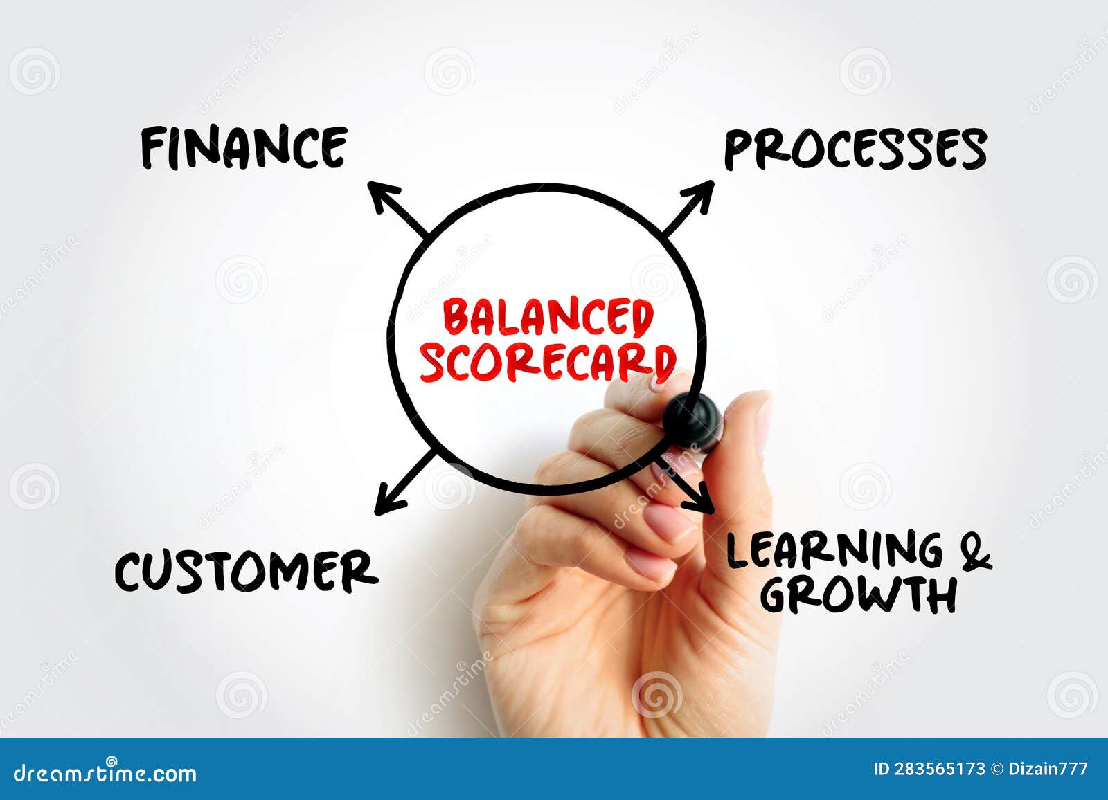 Balanced Scorecard Perspectives Mind Map, Business Concept Background Stock Image - Image of ...