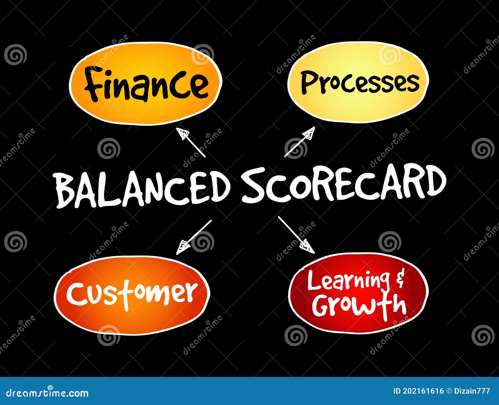 Balanced Scorecard Perspectives, Strategy Mind Map Stock Illustration - Illustration of balanced ...