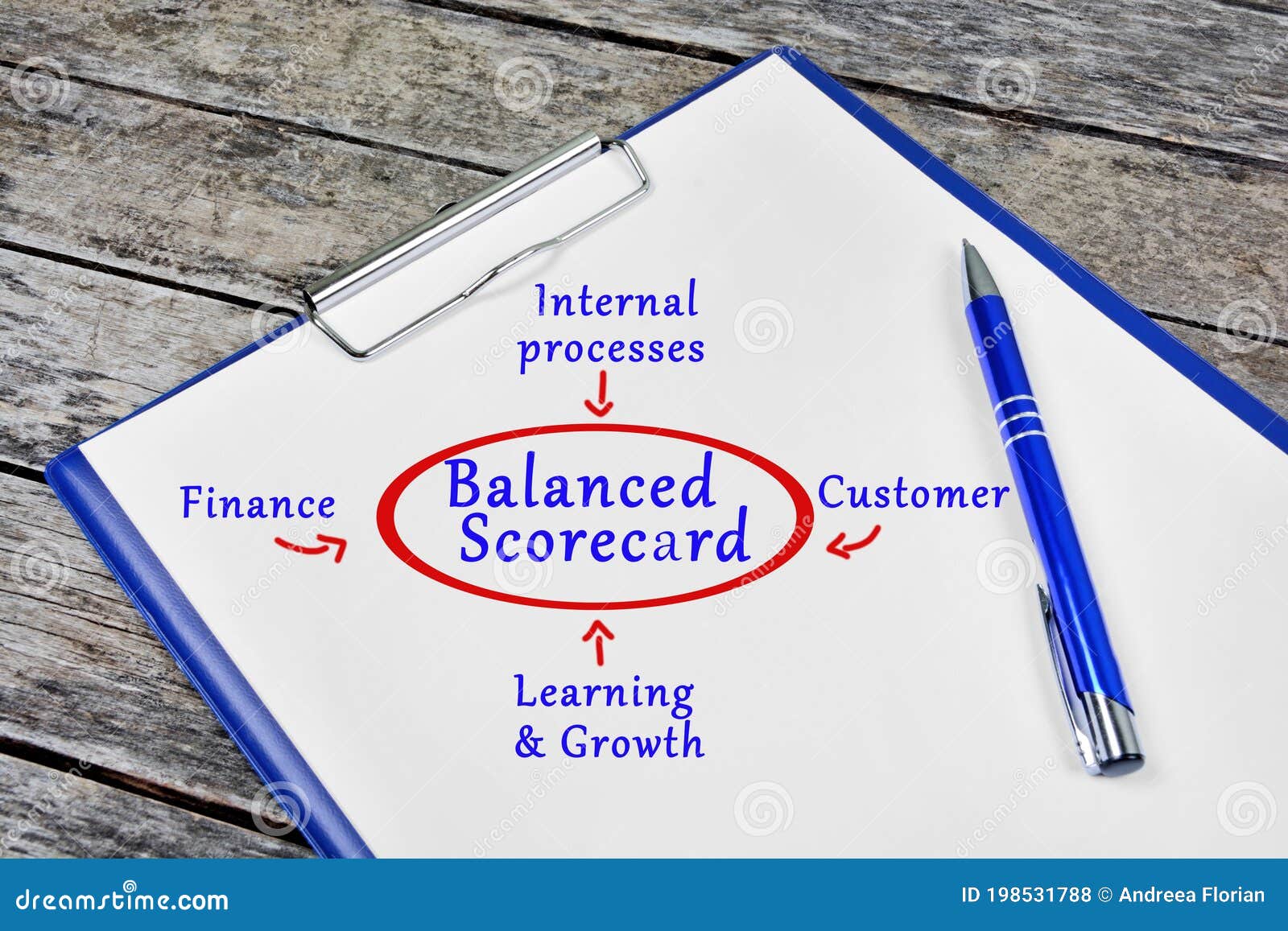 Balanced Scorecard Words on Paper Stock Photo - Image of idea, paper ...