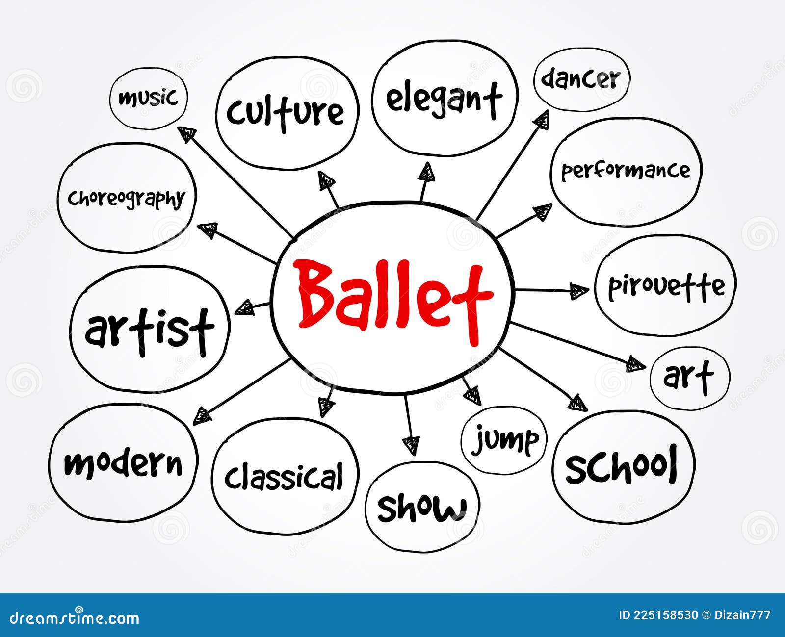 Ballet Mind Map, Concept for Presentations and Reports Stock ...
