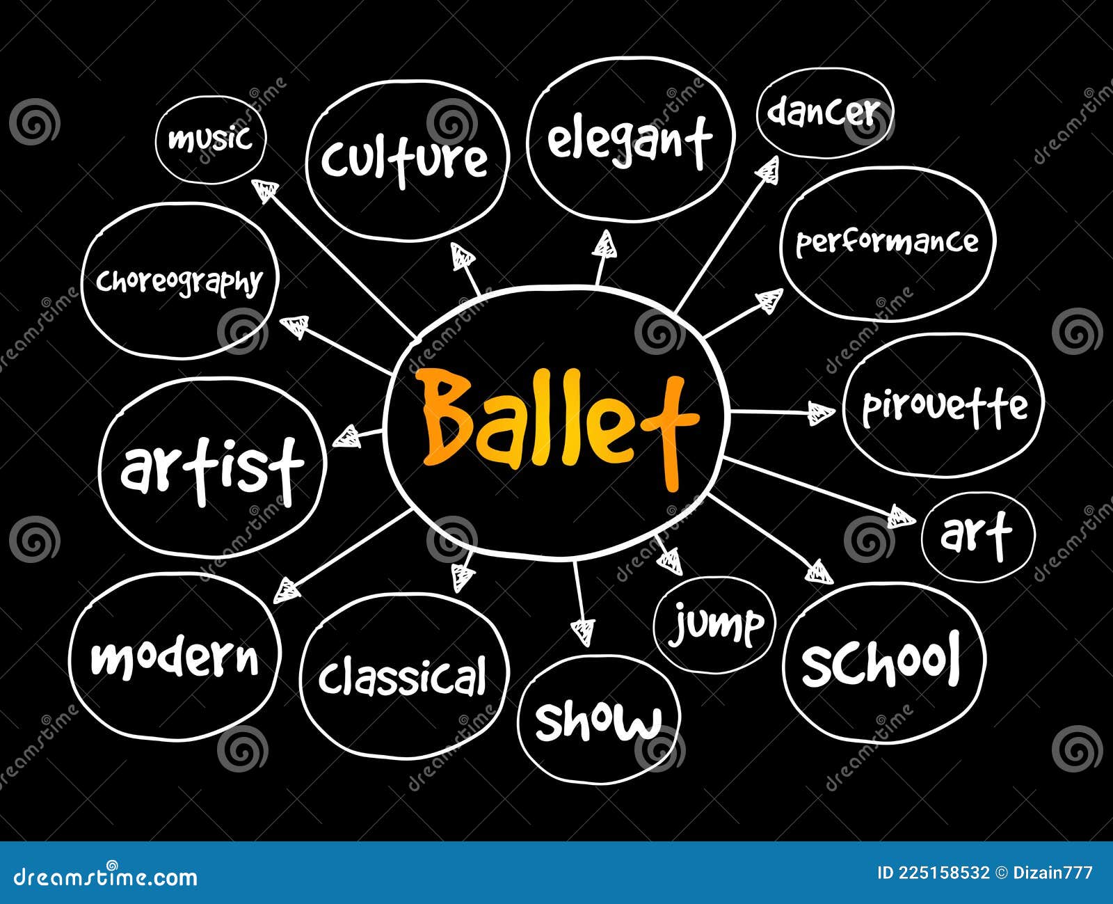 Ballet Mind Map, Concept for Presentations and Reports Stock ...