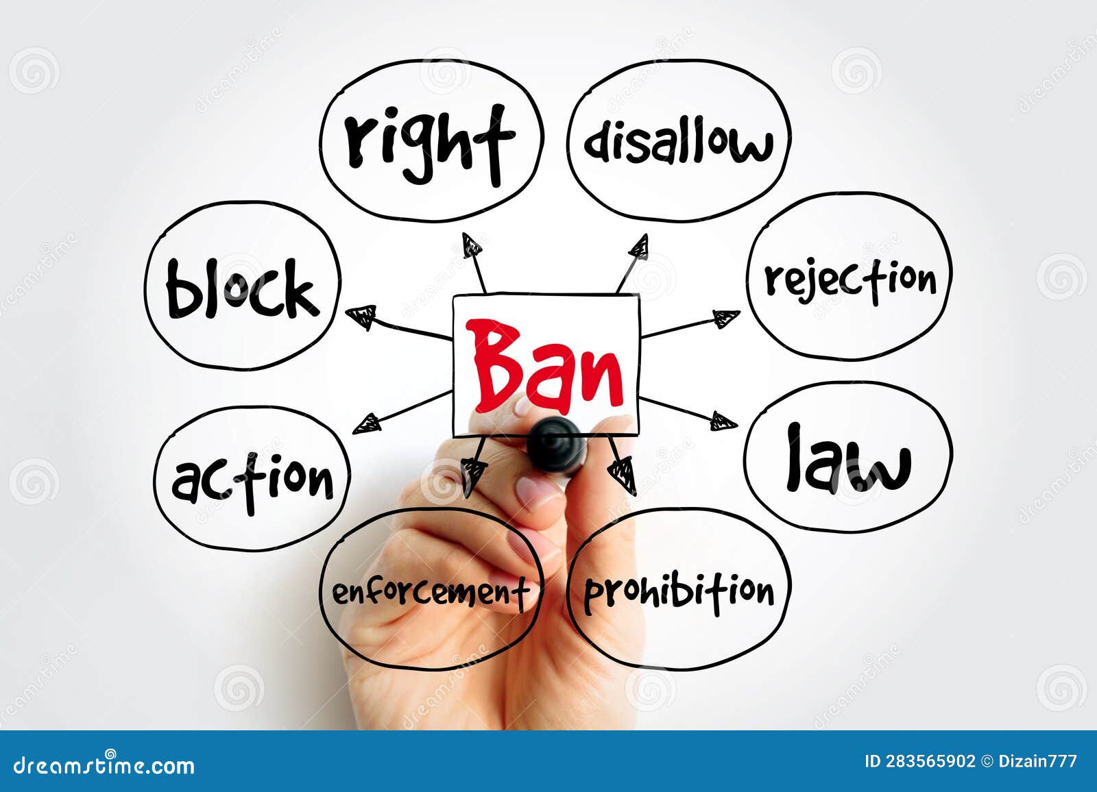 Ban Mind Map, Concept for Presentations and Reports Stock Photo - Image ...