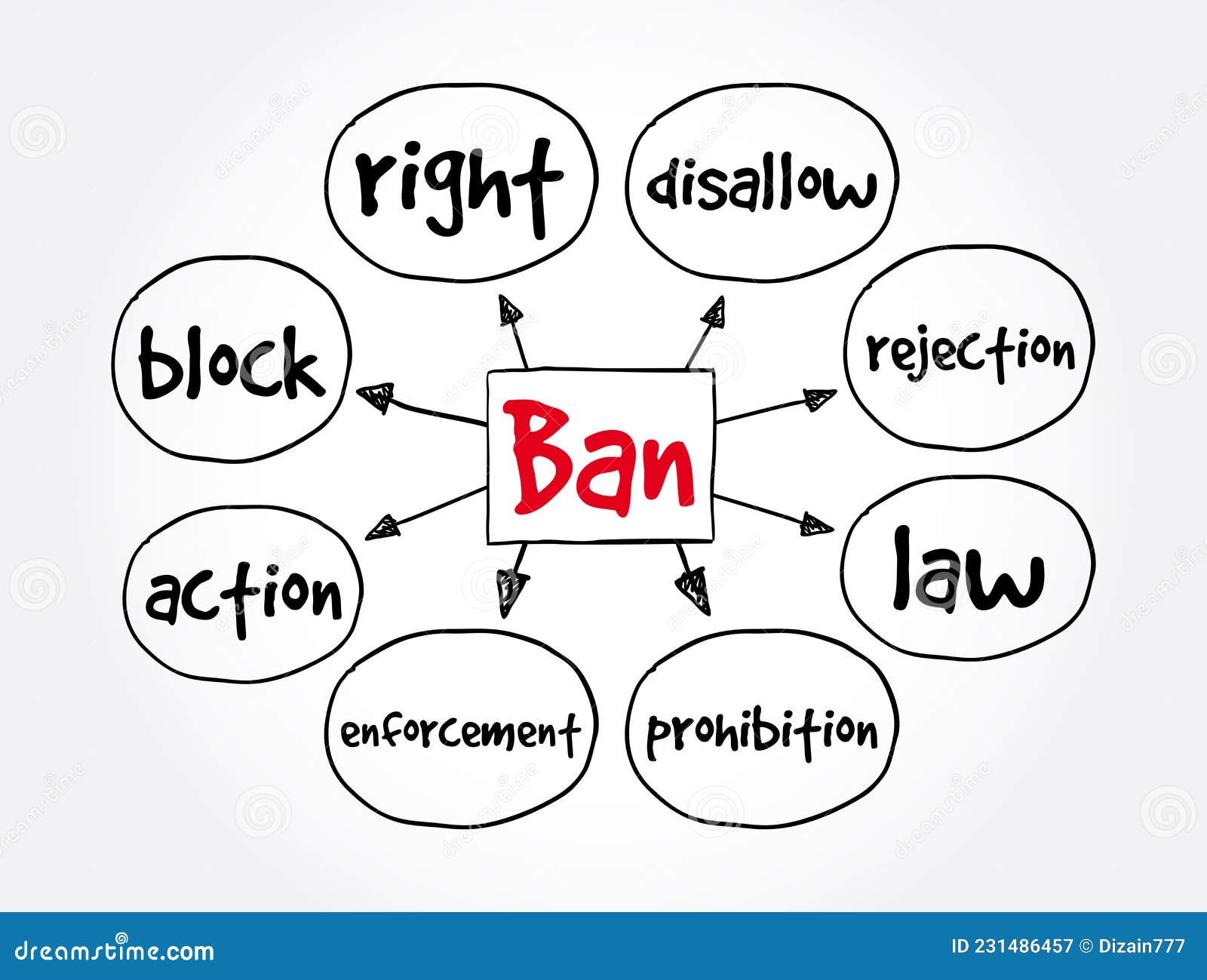 Ban Mind Map, Concept for Presentations and Reports Stock Illustration ...