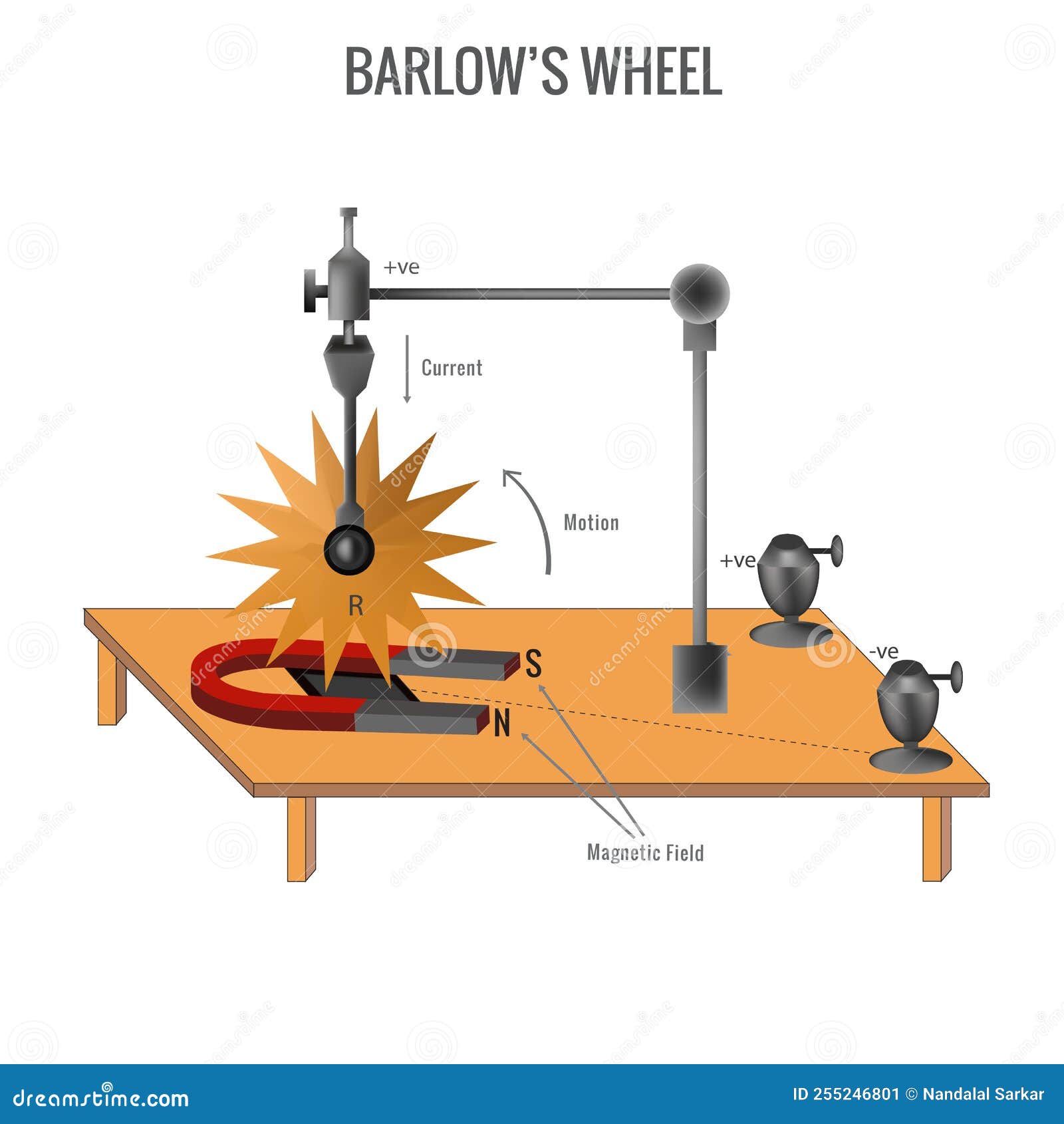 Barlow S Wheel Experiment Educational Vector Image Stock Vector ...