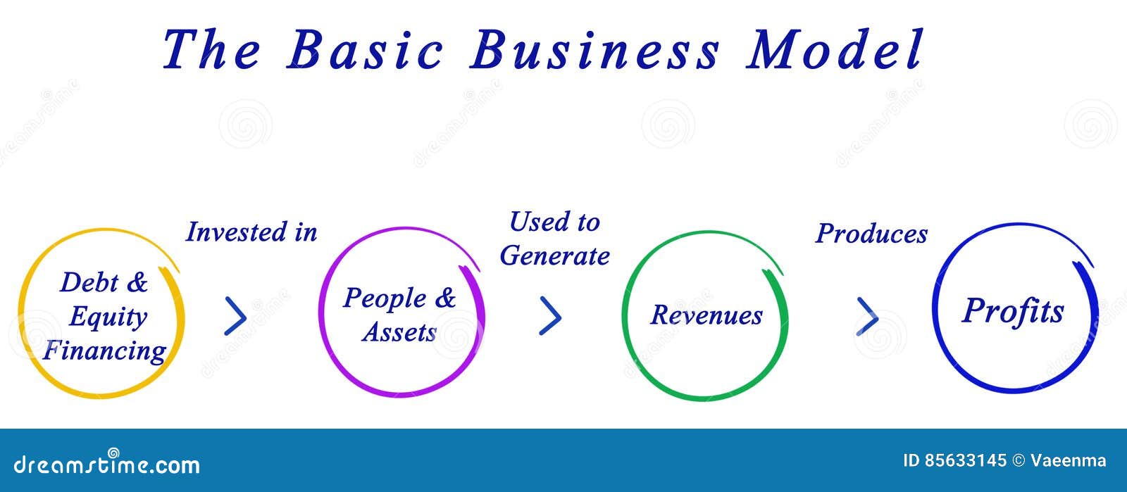 Basic Business Model stock illustration. Illustration of share - 85633145