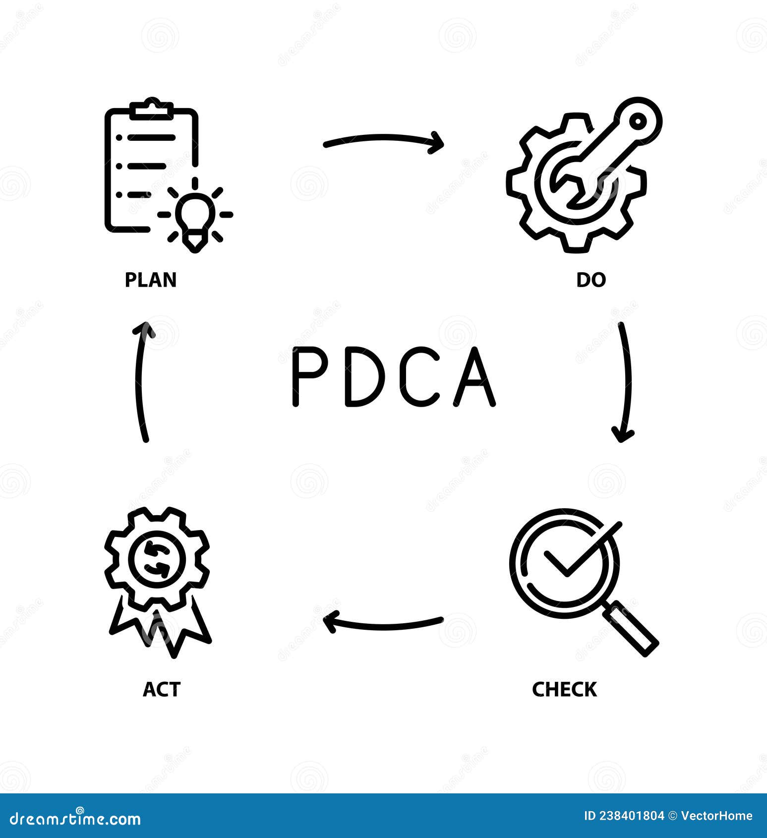 PLan Do Check Act Cycle, PDCA Icon, Vector , Line Color Vector ...