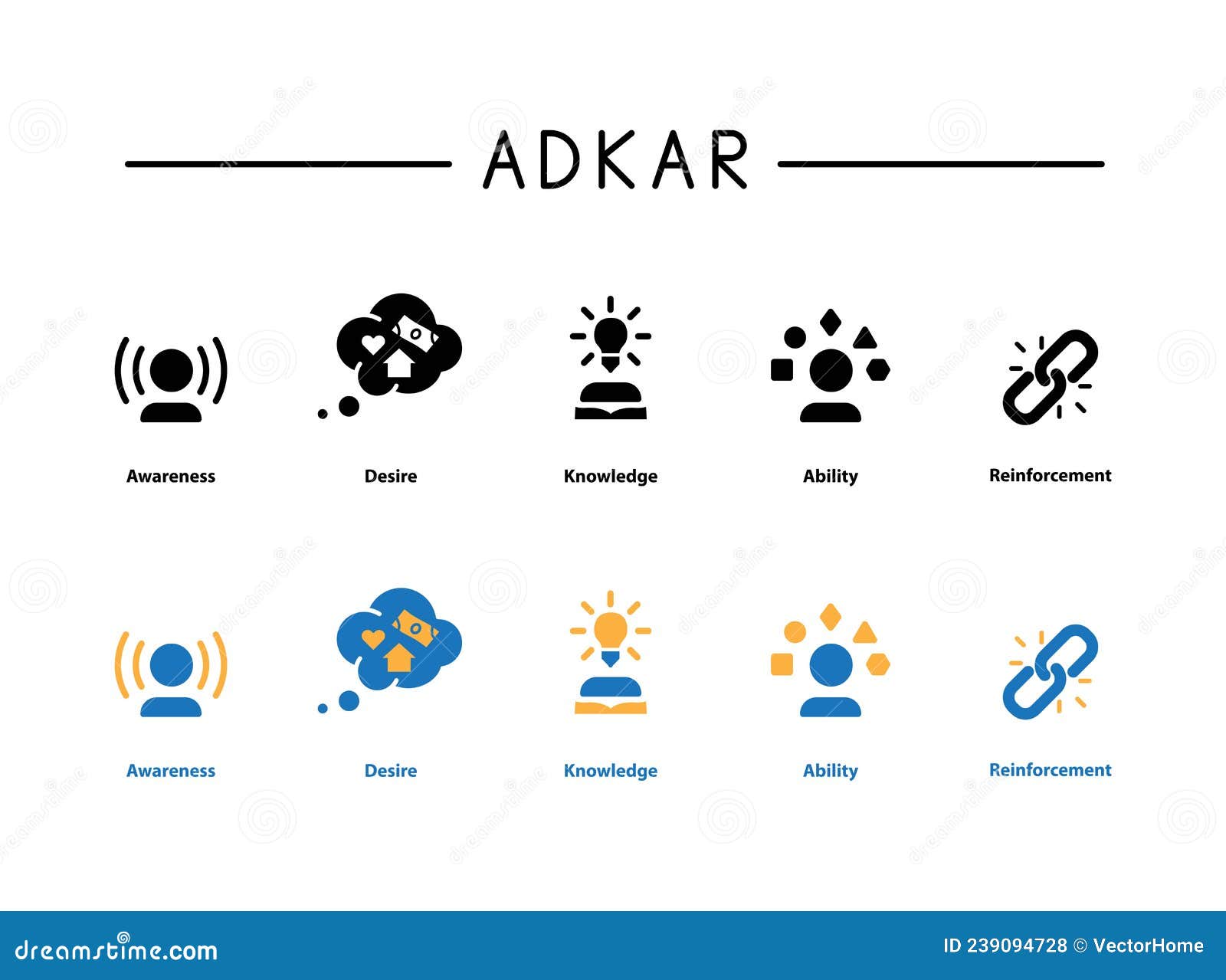 ADKAR Model - Awareness, Desire, Knowledge, Ability, Reinforcement ...