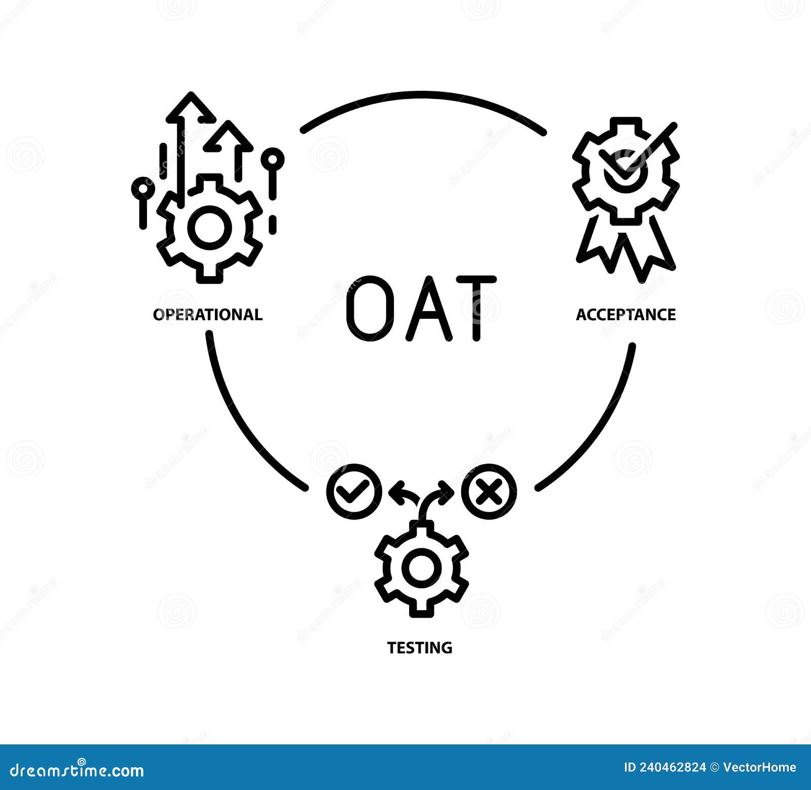 OAT - Operational Acceptance Testing Royalty-Free Stock Image ...