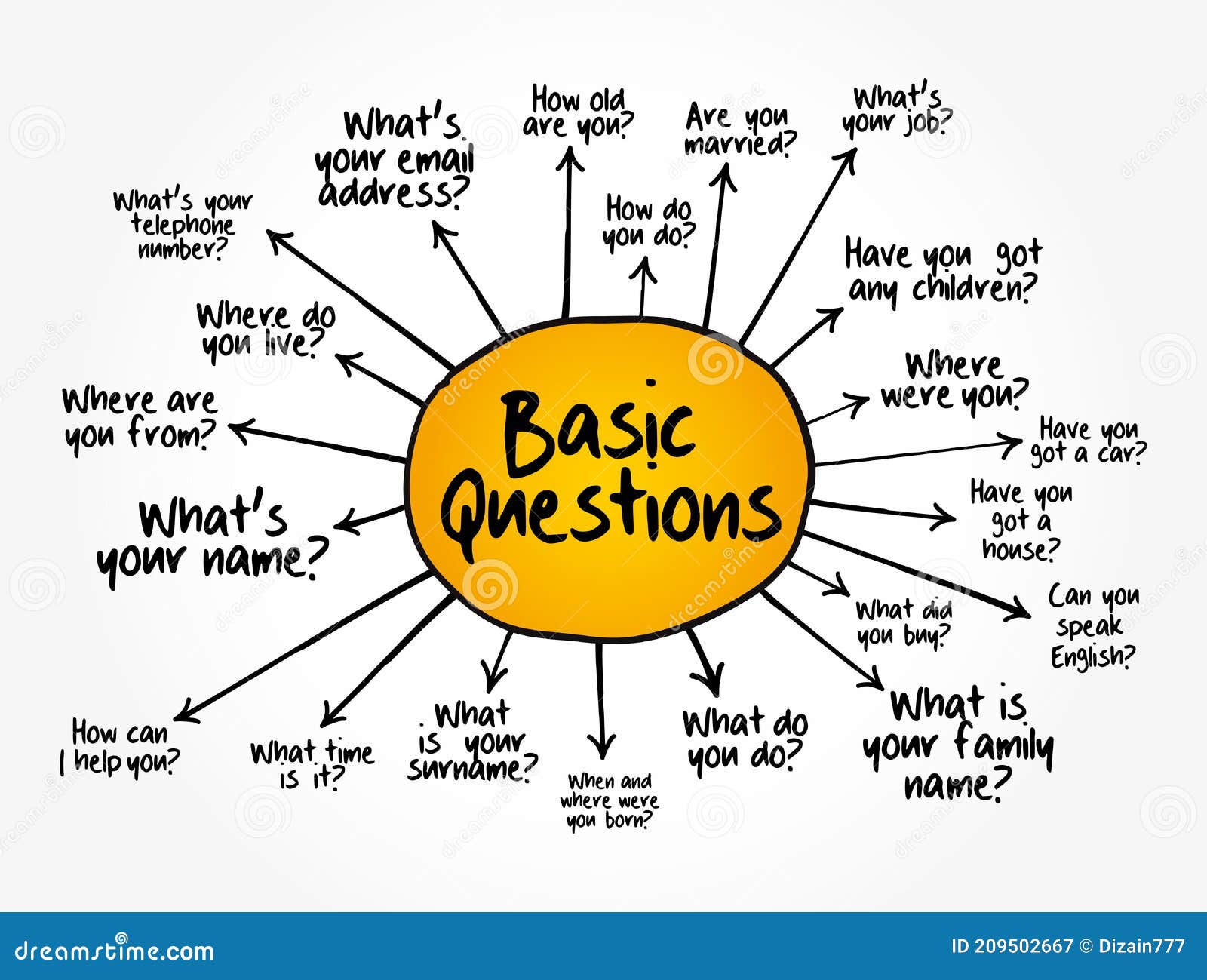 Basic English Questions for daily Conversation, Mind Map, Concept for ...