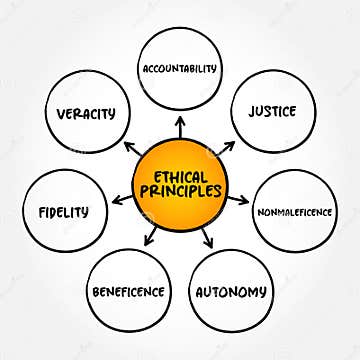Basic Ethical Principles Mind Map Text Concept for Presentations and Reports Stock Image - Image ...