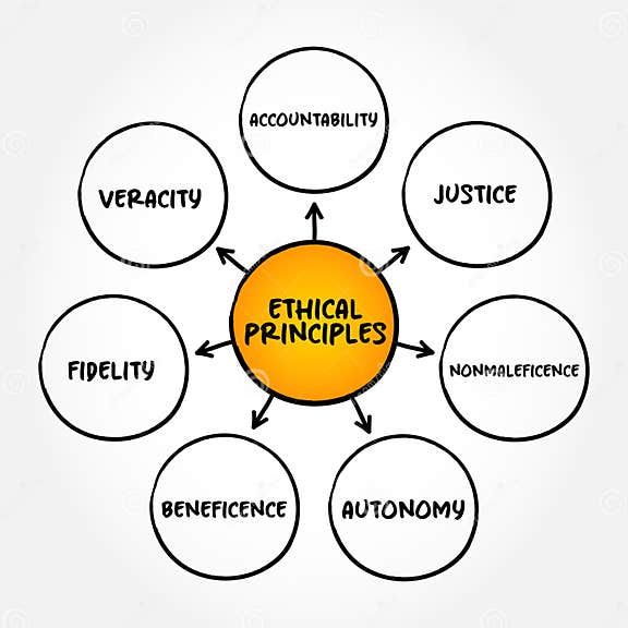 Basic Ethical Principles Mind Map Text Concept for Presentations and ...