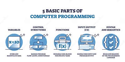 5 Basic Parts of Computer Programming and Script Coding Outline Diagram ...