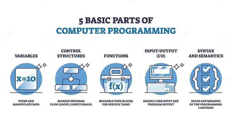 5 Basic Parts of Computer Programming and Script Coding Outline Diagram ...