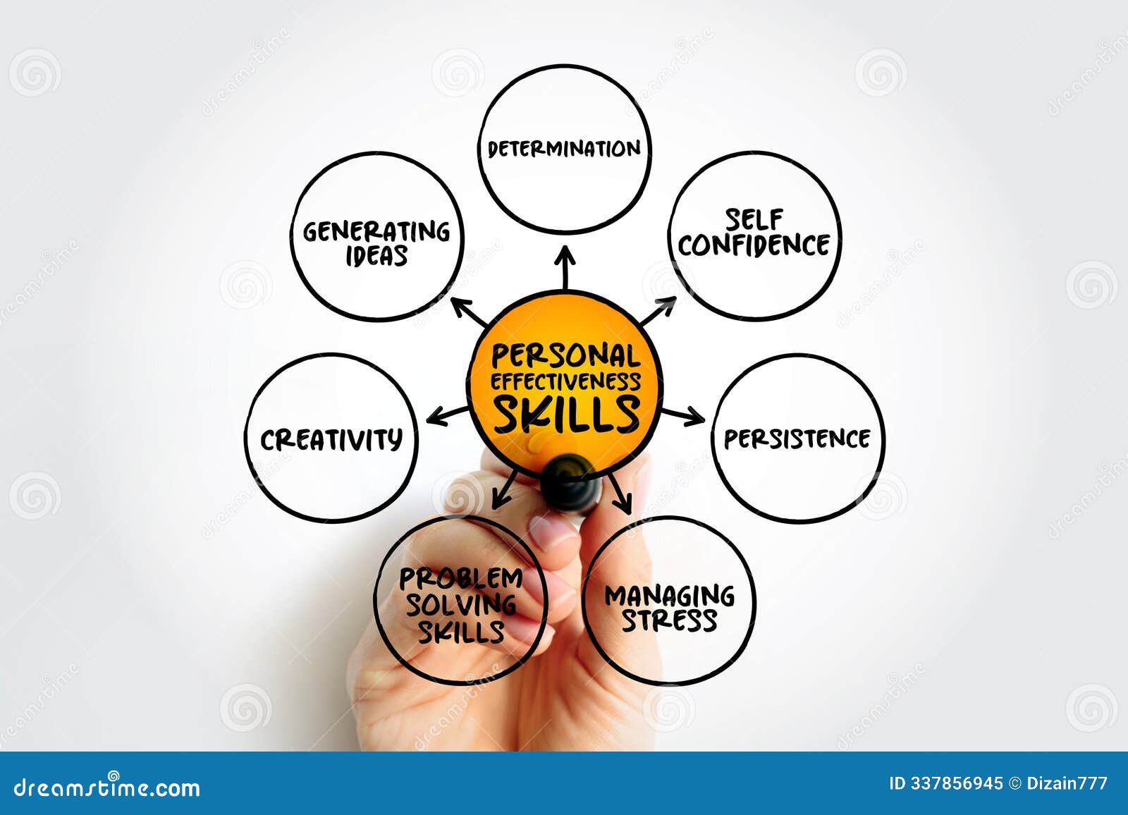 7 Basic Personal Effectiveness Skills, Mind Map Concept for ... 7 Basic Personal Effectiveness Skills, Mind Map Concept for ...