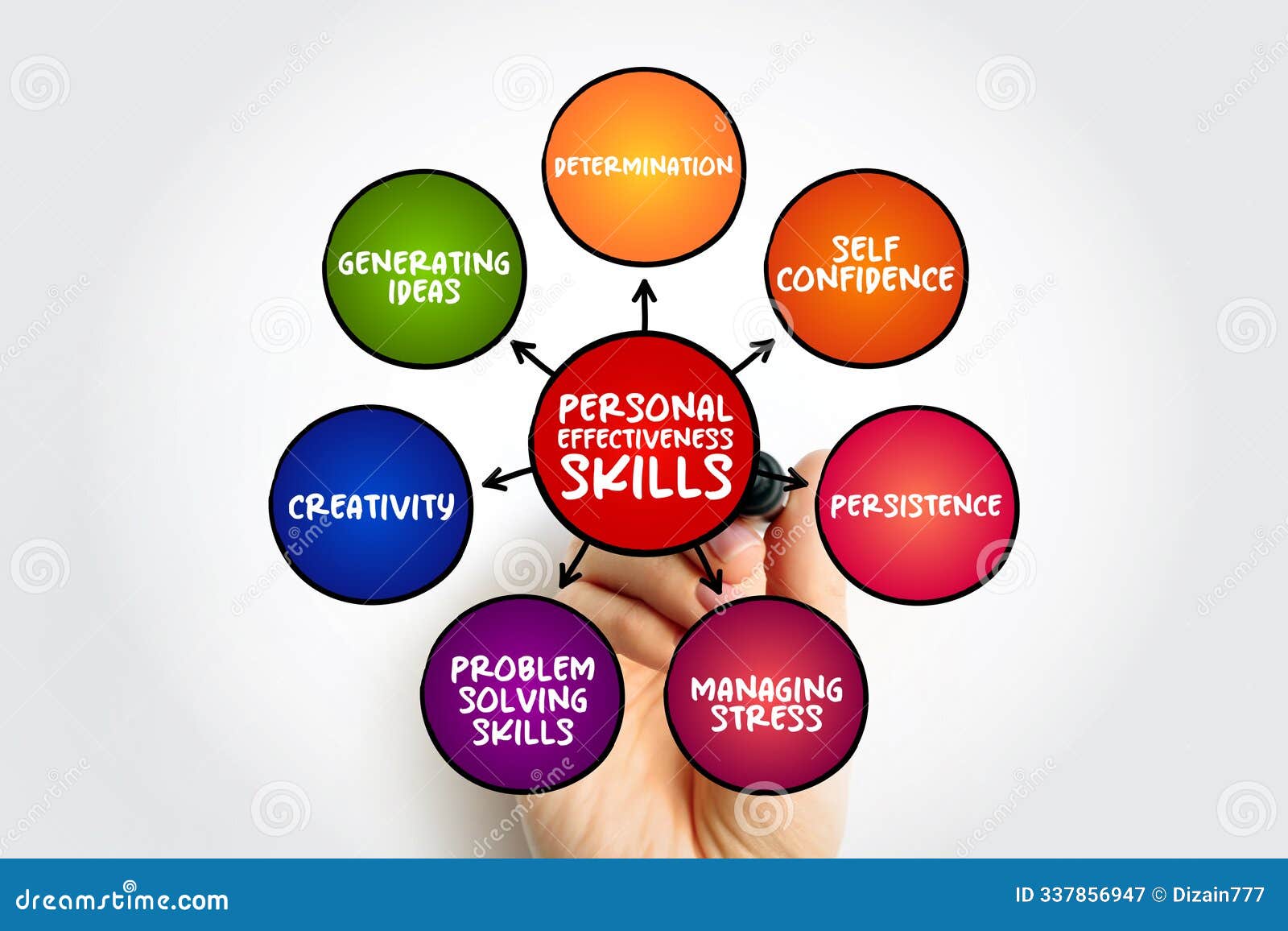 7 Basic Personal Effectiveness Skills, Mind Map Concept for ... 7 Basic Personal Effectiveness Skills, Mind Map Concept for ...