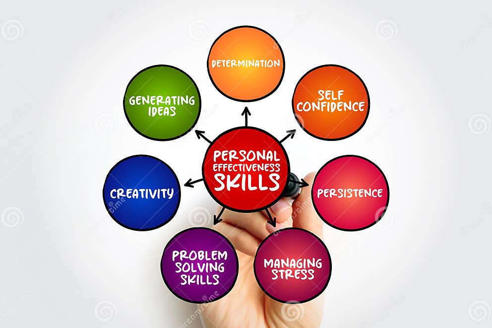 7 Basic Personal Effectiveness Skills, Mind Map Concept for ...