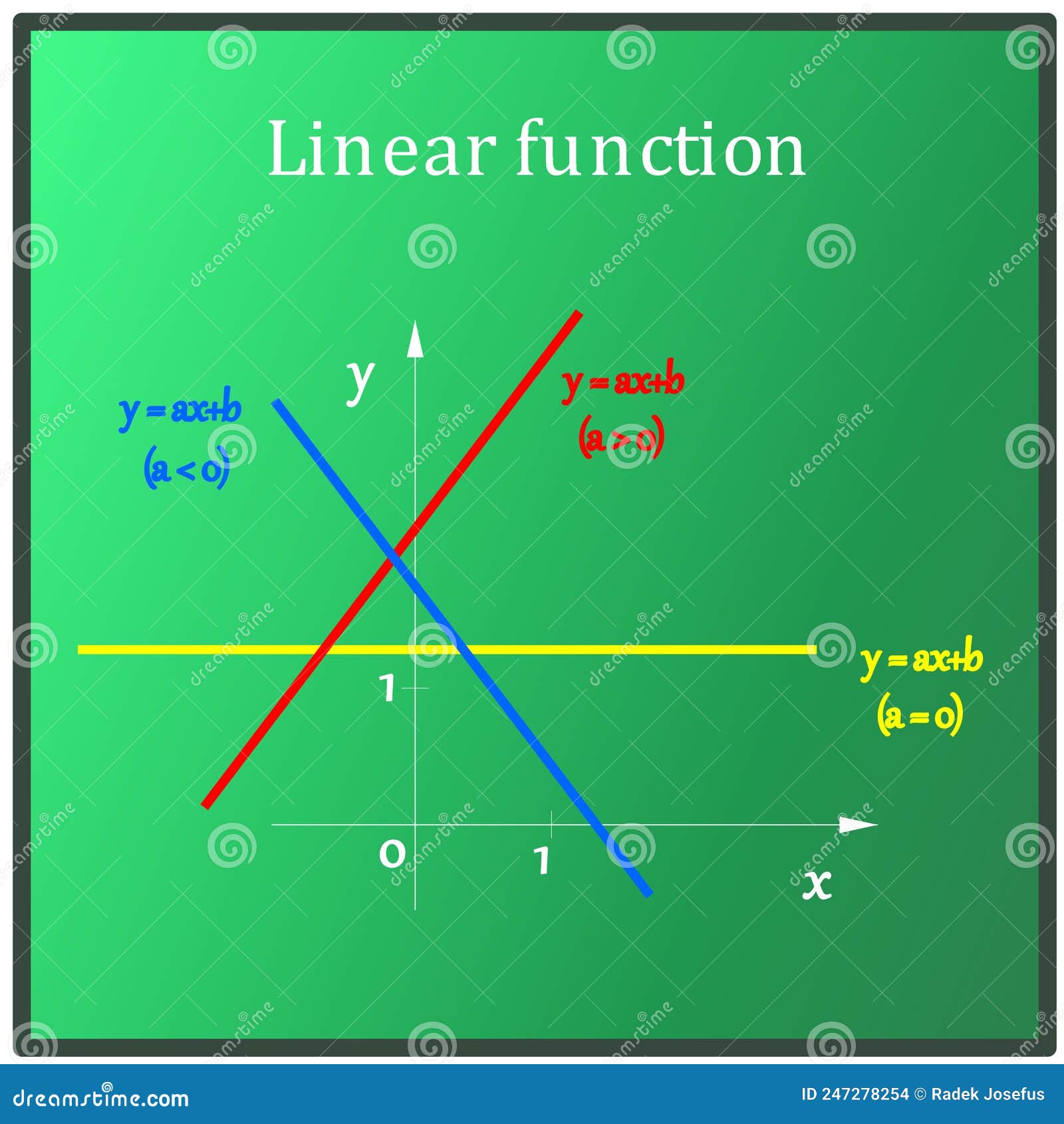 The Basic Properties Of Linear Functions On The Coordinate Axis Stock