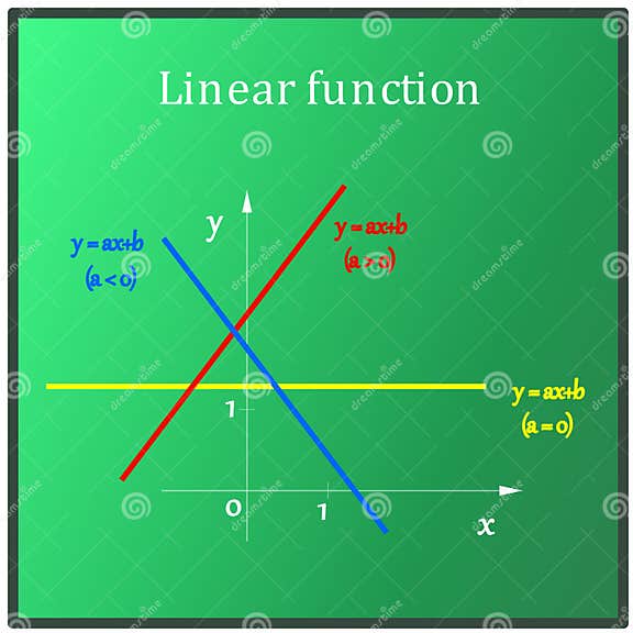 The Basic Properties of Linear Functions on the Coordinate Axis Stock Illustration ...