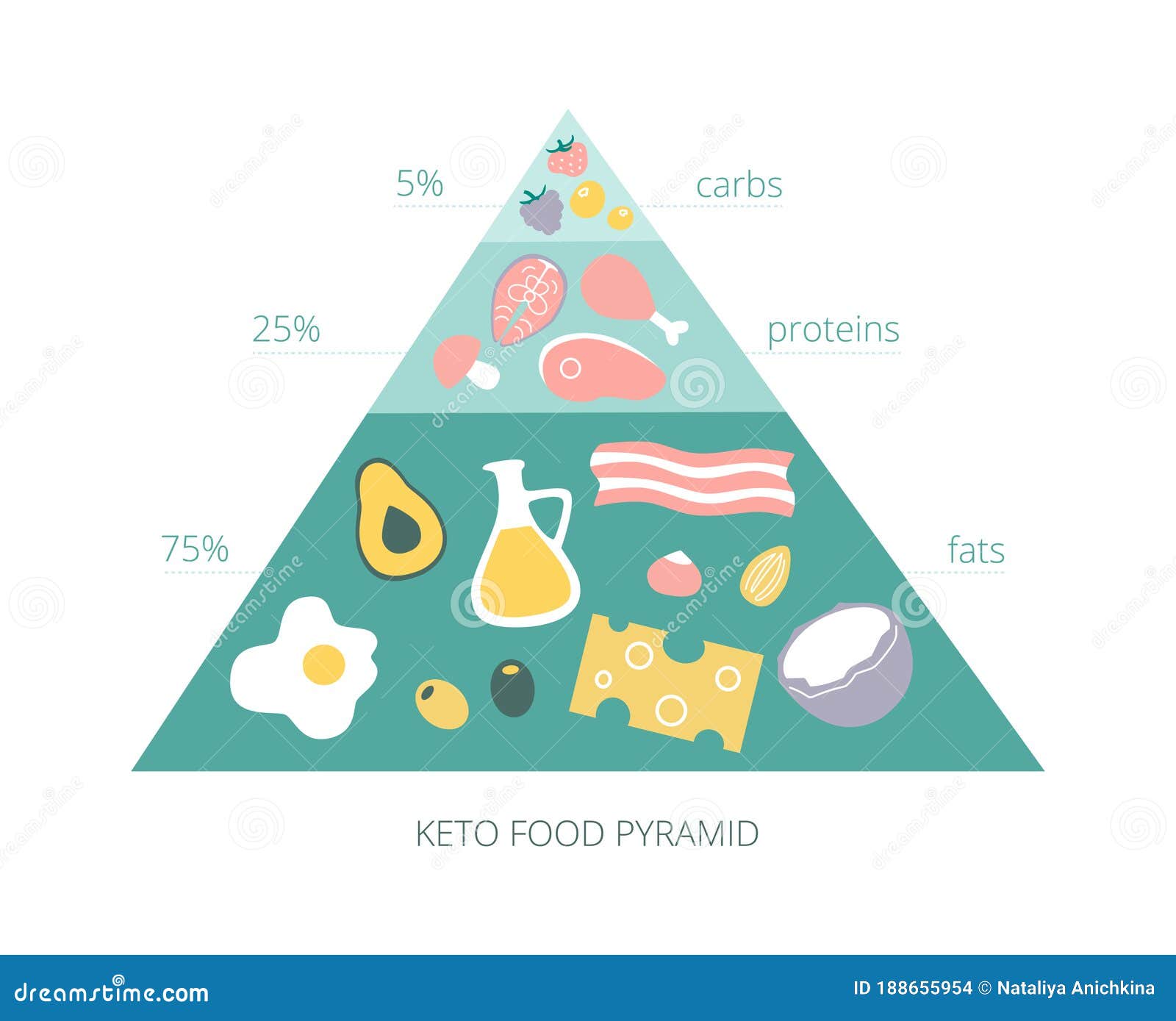 Keto Food Pyramid. Food for Ketogenic Diet Stock Vector - Illustration ...