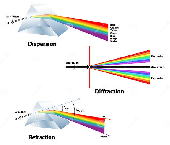 Dispersion, Diffraction, and Refraction Properties of Light Stock ...