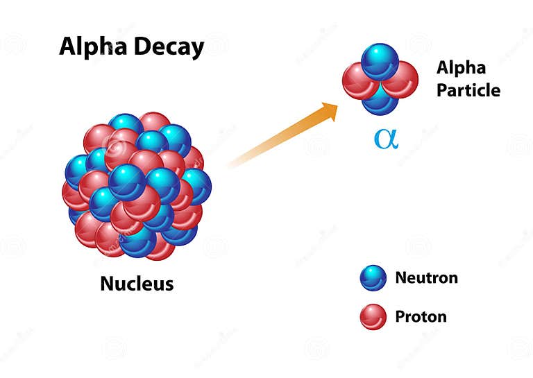 Alpha Decay with Release of Alpha Particle Stock Vector - Illustration ...