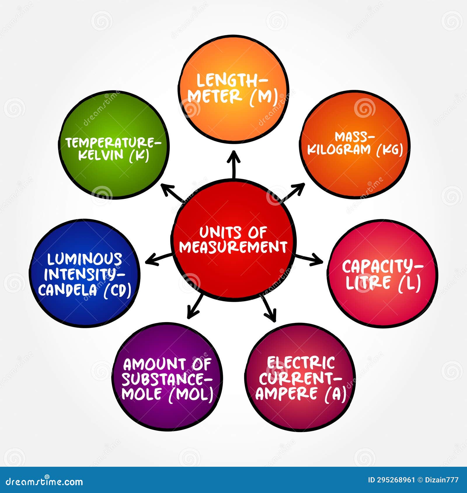 Basic Units of Measurement Mind Map Text Concept for Presentations and ...