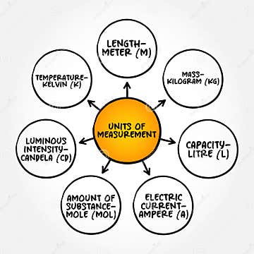 Basic Units of Measurement Mind Map Text Concept for Presentations and Reports Stock ...