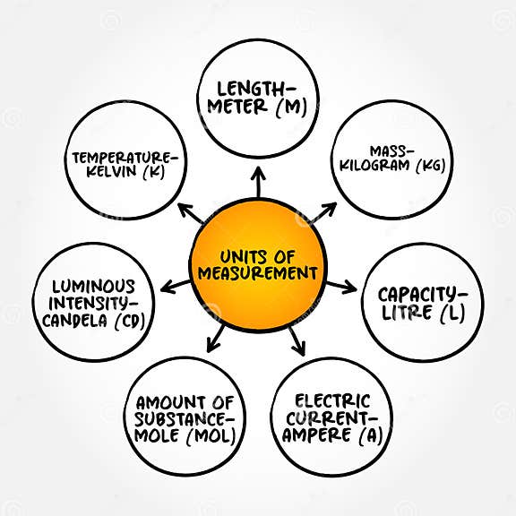 Basic Units of Measurement Mind Map Text Concept for Presentations and ...