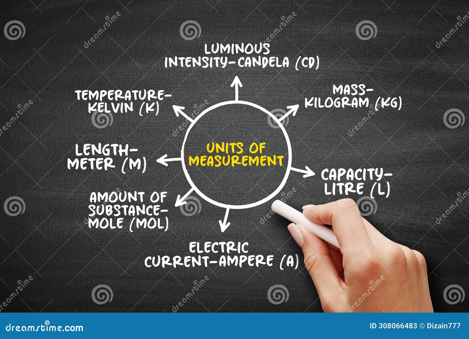 Basic Units of Measurement Mind Map Text Concept for Presentations and ...